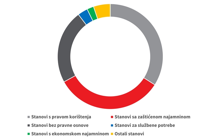 Stanovi - Državne nekretnine